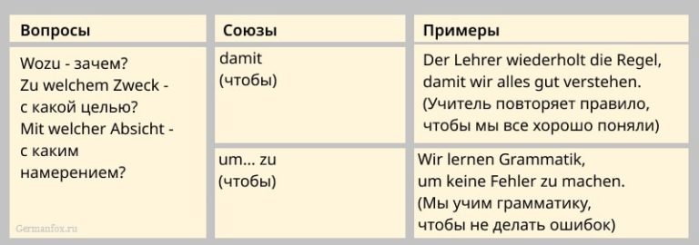 Придаточные предложения в немецком языке | Germanfox.ru